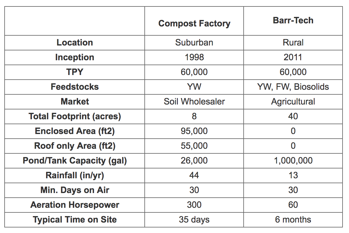 Rural vs. Suburban Composting - Different Paths to Success – Engineered Compost Systems