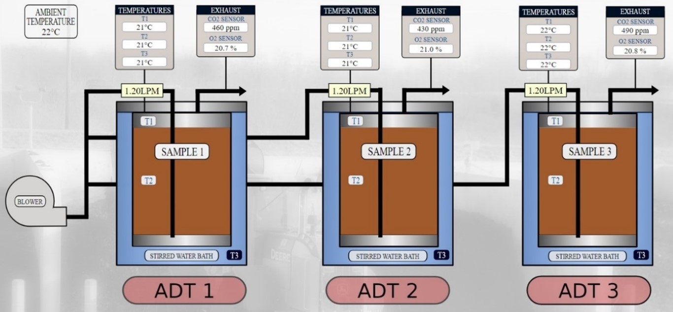 Optimizing Food Waste Composting – Engineered Compost Systems