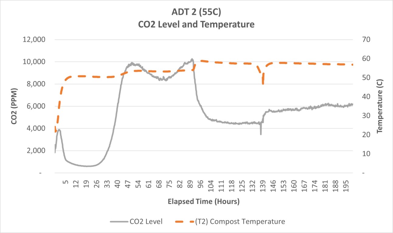 Optimizing Food Waste Composting – Engineered Compost Systems