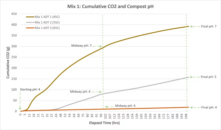 Optimizing Food Waste Composting – Engineered Compost Systems