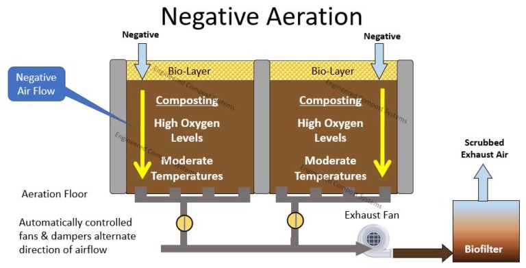 Aerated Static Pile Composting – Engineered Compost Systems