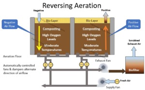 Aerated Static Pile Composting – Engineered Compost Systems