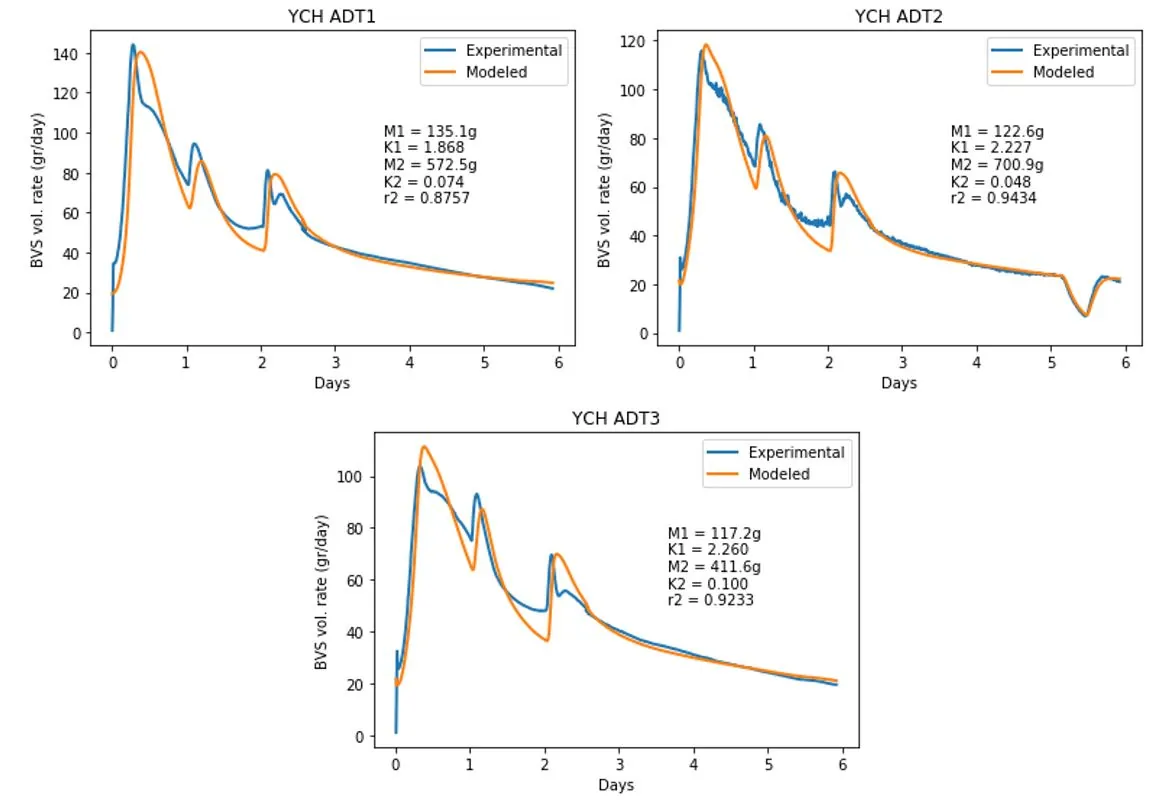 Modeling Compost Bio-Oxidation Rates – Engineered Compost Systems