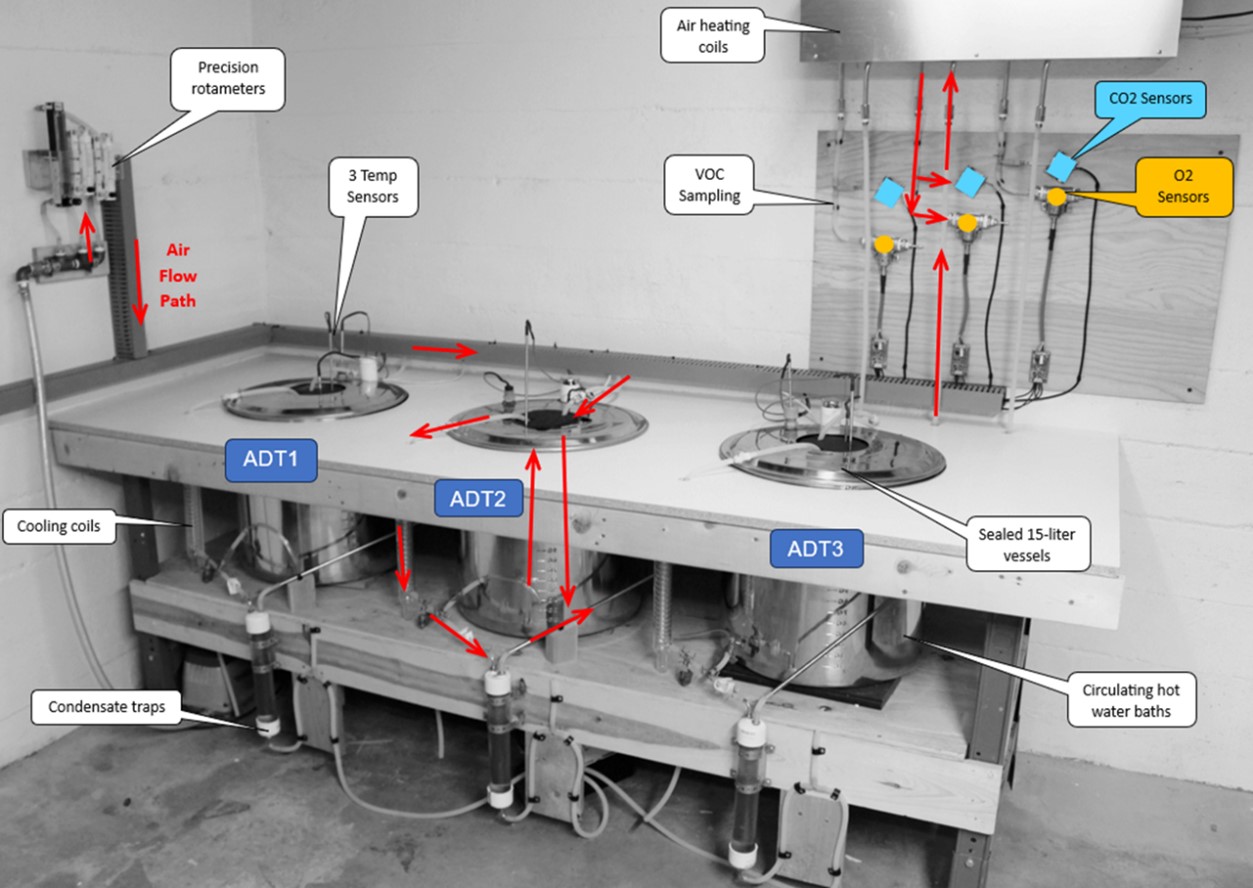 Research into Co-Composting with Biochar – Engineered Compost Systems